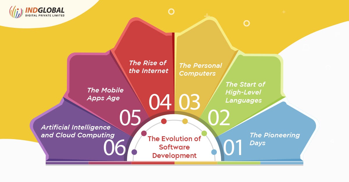 The evolution of Software Development - INDGLOBAL DIGITAL PVT. LTD ...