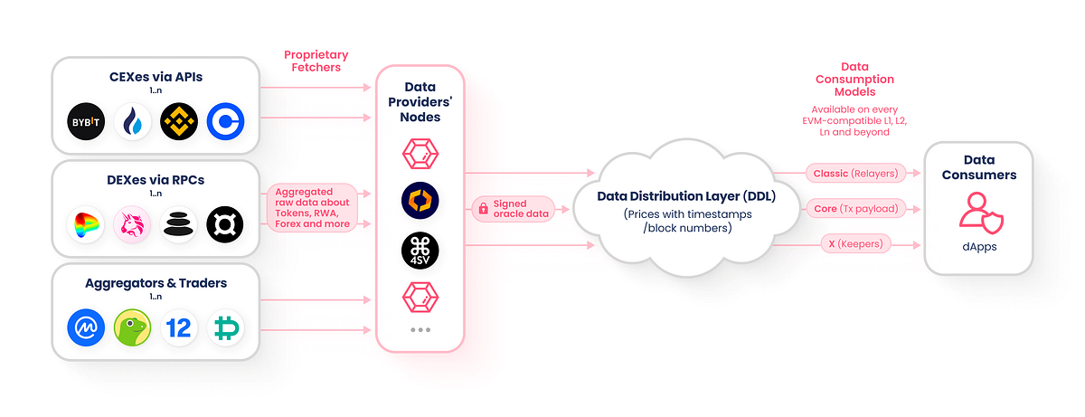 Understanding RedStone: Three Integration Models for Smart Contracts | by Amobyjayce | Medium