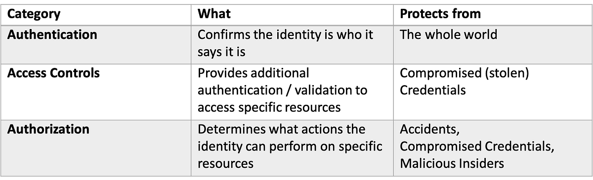 Authentication vs. Access Controls vs. Authorization | by CloudKnox ...