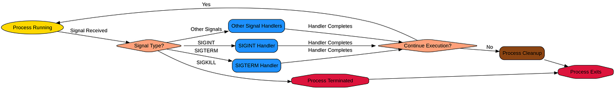 Understanding Signals in Unix Systems: A Deep Dive | by Mohit Mishra | ILLUMINATION | Medium