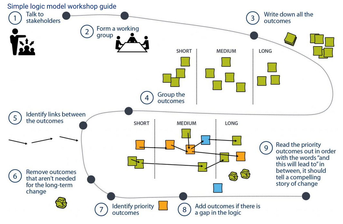 Why Social Impact Assessment is worth knowing | by Ness Radich | Medium