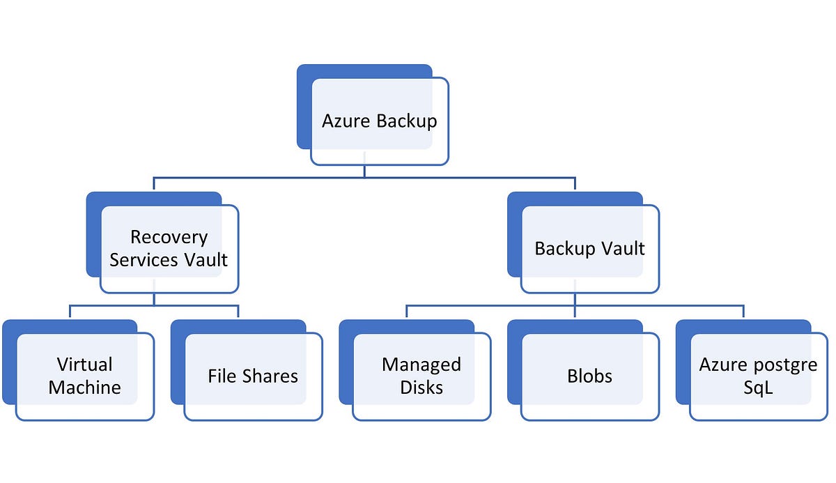 Azure Solution Design AZ-305 part-5 | by Naveena Ravi | Jan, 2026 | Medium