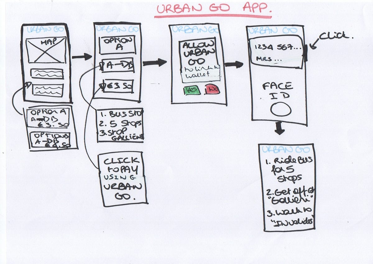 Challenge 1 : Design Thinking. A. UrbanGo is a mapping app which… | by ...