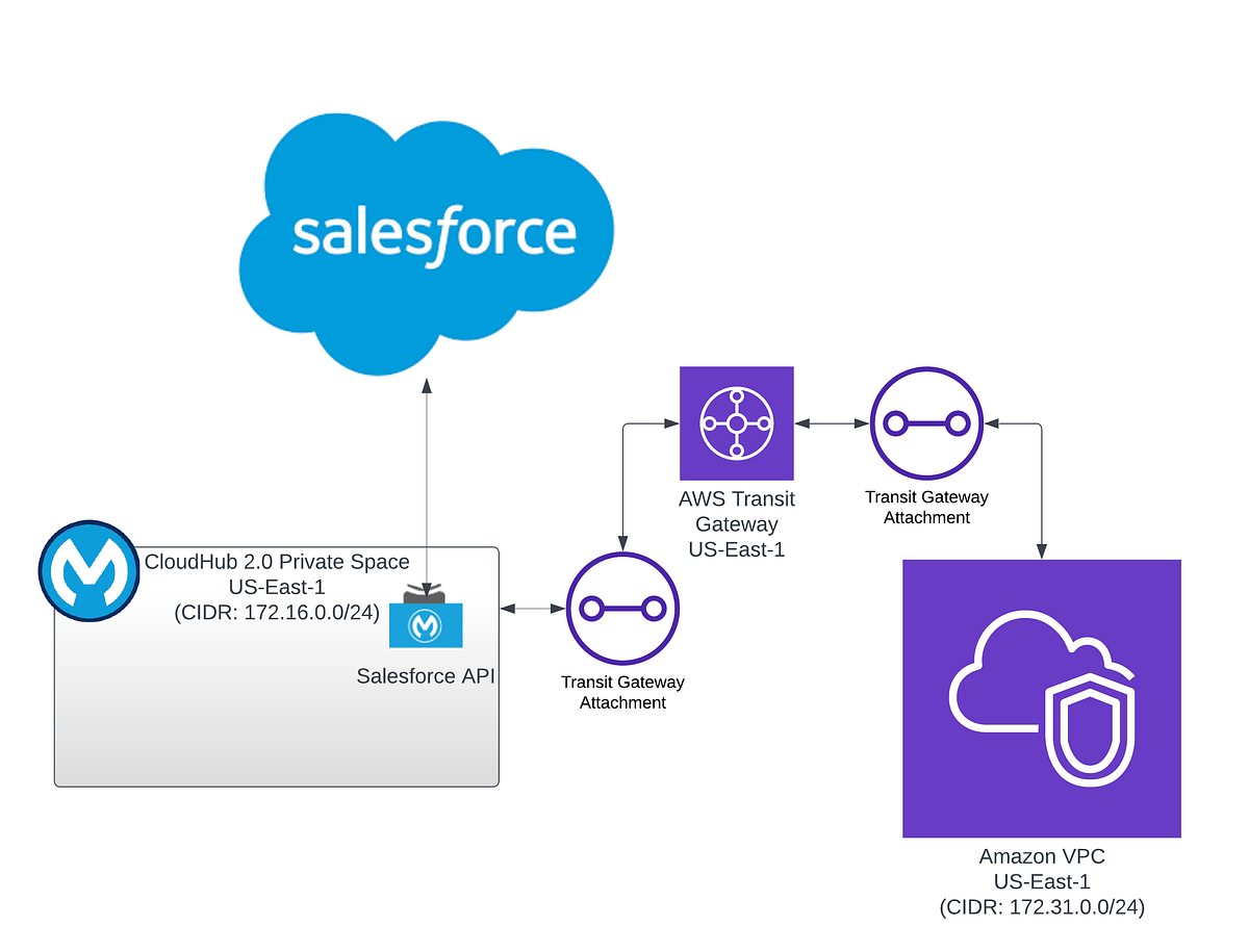 Secure your data and integrations with Salesforce with Private Connect | by Michael McDonnell ...