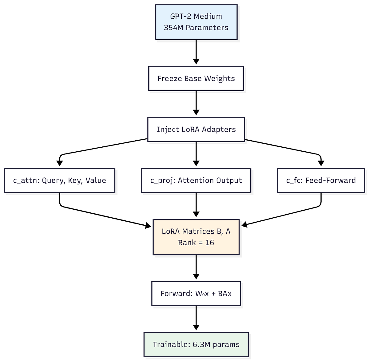Multi GPU GPT-2 Medium Finetuning with LoRA | by Shiva jaiswal | Medium