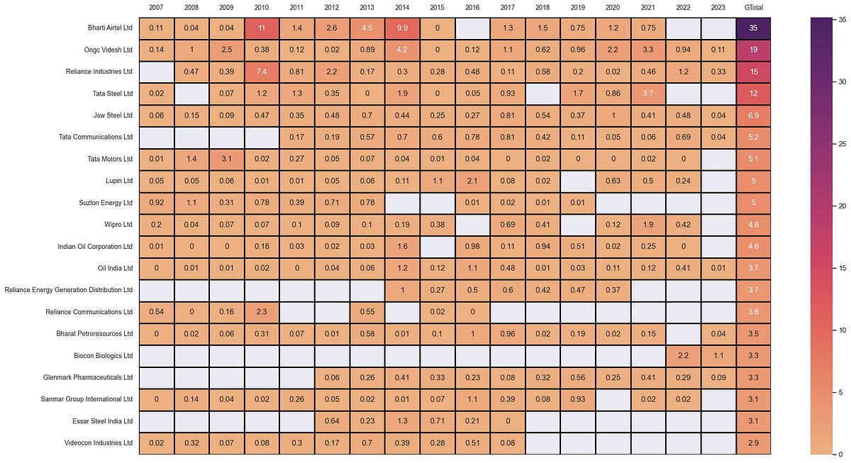 Python — Heatmap of Indian Companies’ Overseas Investment | by Parag ...