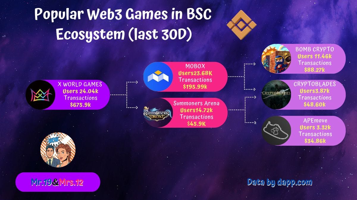 Popular Web3 Games in BSC Ecosystem (last 30D) | by Mr. 19 & Mrs. 12 💎 ...