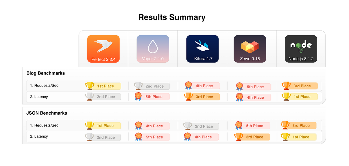 Updated Benchmarks for the Top Server-Side Swift Frameworks vs. Node.js ...