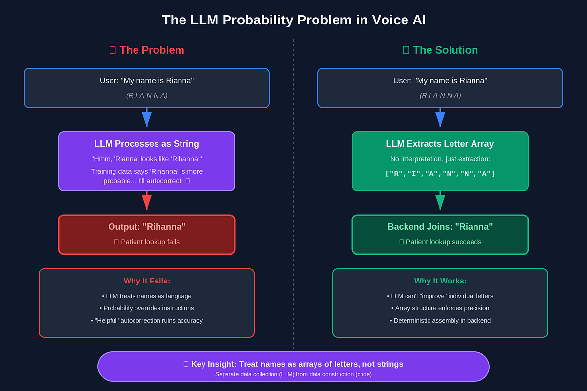 Understanding LLM Probability: Our Journey to Accurate Name Collection ...