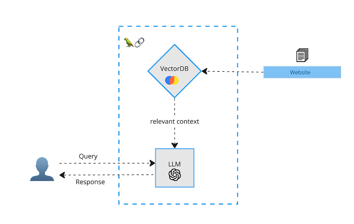 Building a RAG Application Using LangChain and ChromaDB | by amil m shaji | Sirocco Ventures