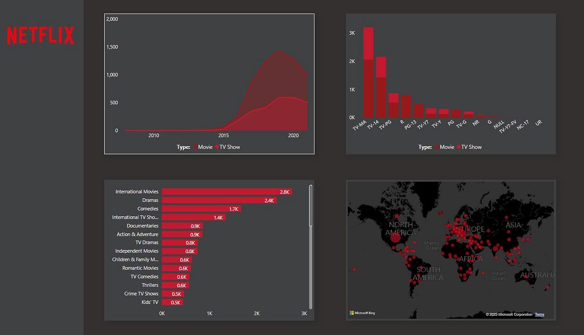 Create a Basic Netflix Dashboard in 10 Minutes using Power BI | by ...