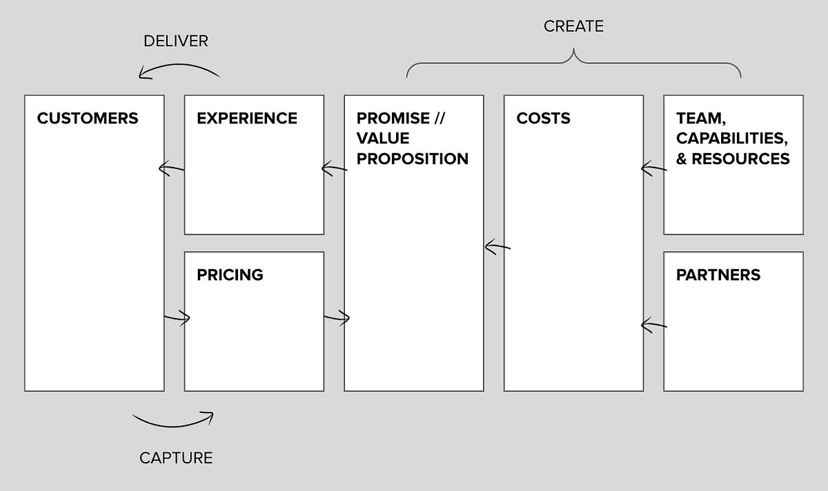 Centering responsible innovation in designing a business | by Lena ...