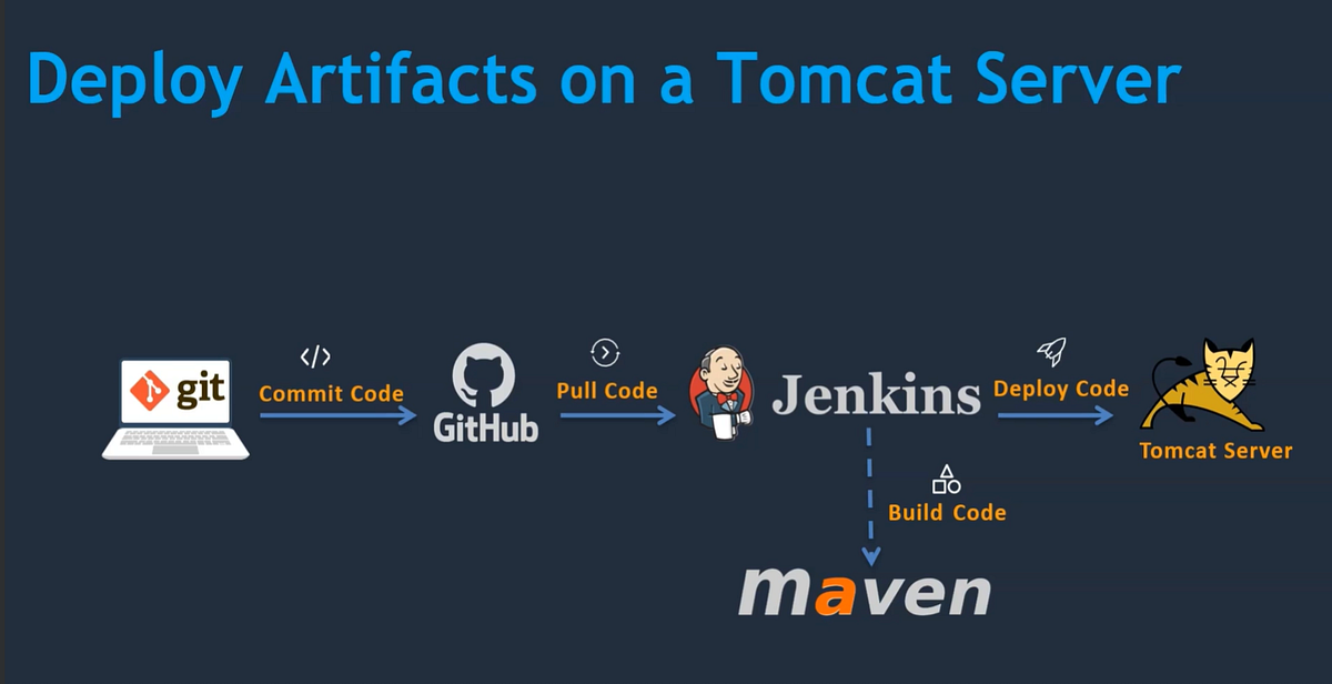 How to Integrate Tomcat Server in CICD Pipeline | by Nicholas Omorogbe | Medium