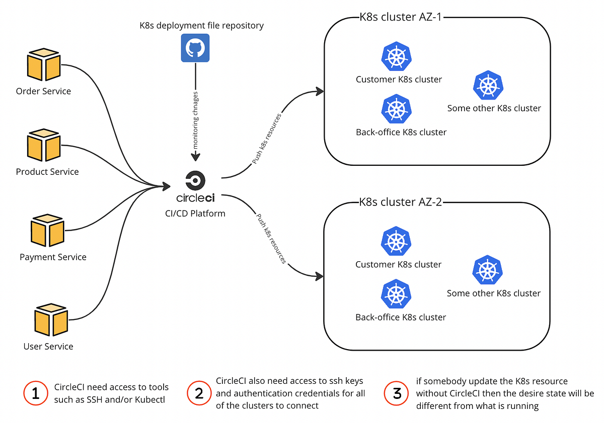 DevOps is changing. Build continuous integration (CI)… | by Amit ...