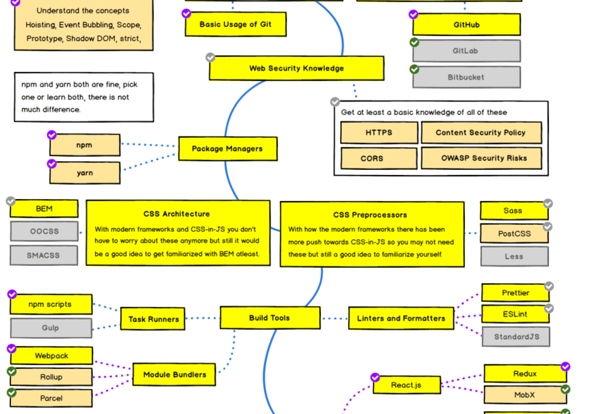 The Full Stack Roadmap — Should we take it as serious as we should ...