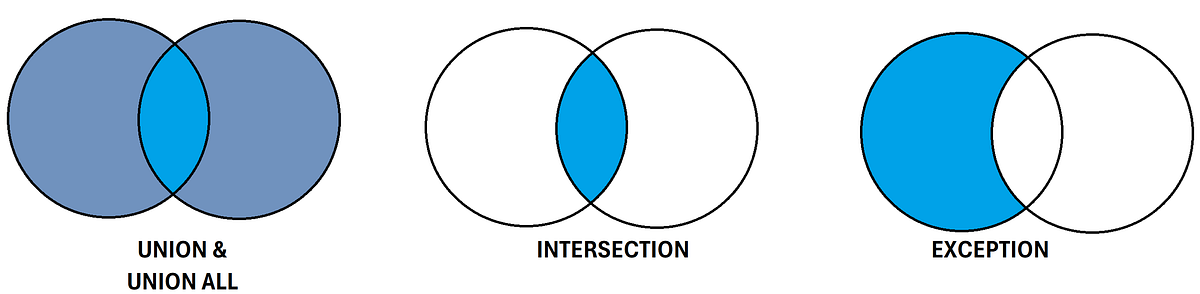 Another Way to Join Data in SQL. Joins are one of the most important ...
