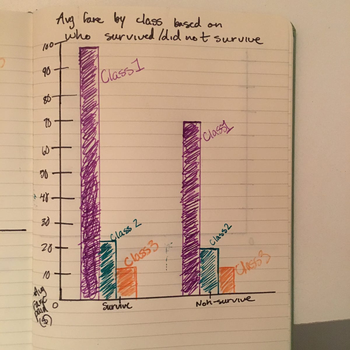 Titanic Data Visualization | by Daria Simone' | Medium