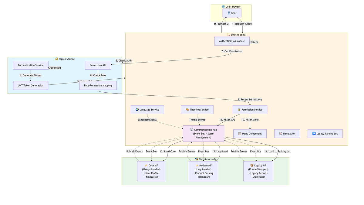 Building Unified User Interface with Micro frontends — A Shell ...