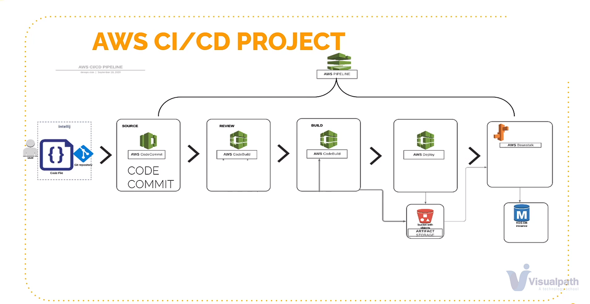AWS CI/CD PROJECT. In this blog post, we’ll walk through… | by Harshith Reddy Alakanti | Medium