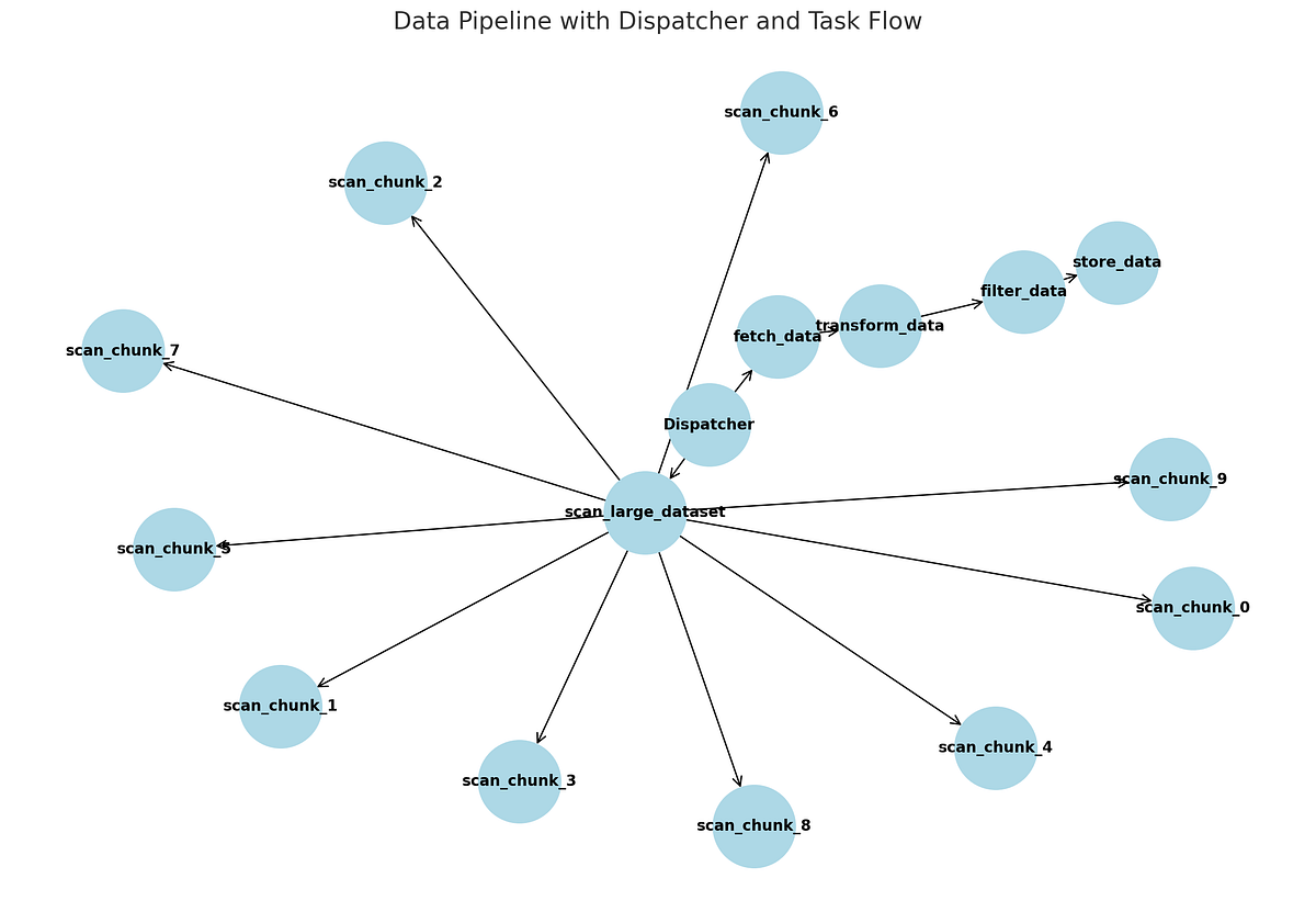A simple Dispatcher for Data pipeline in LLM | by Suvasis Mukherjee ...