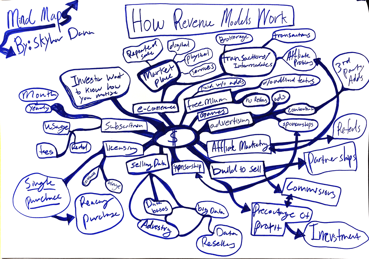 Revenue Models: Mindmap | by Skylar Dann | The Creative Founder ...
