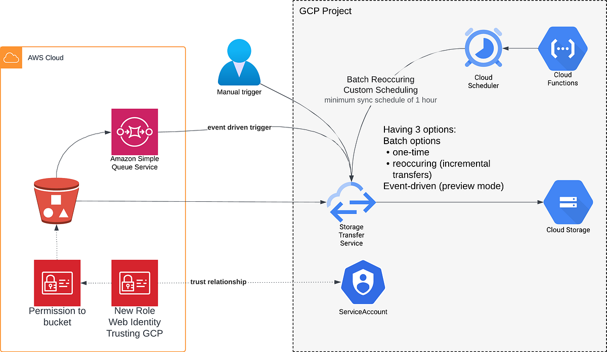 Step by Step Guide on Storage Transfer Service to Migrate Files from AWS S3 to GCP Bucket | by ...