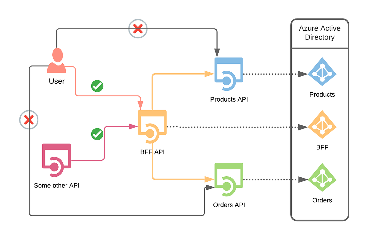 Securing and accessing APIs with Azure Active Directory (No secrets ...