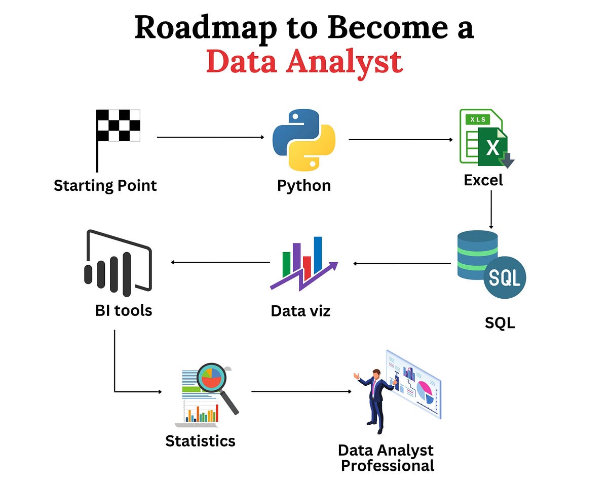 Road To Become a Data Analyst. Overview | by Akshay kumar | Medium