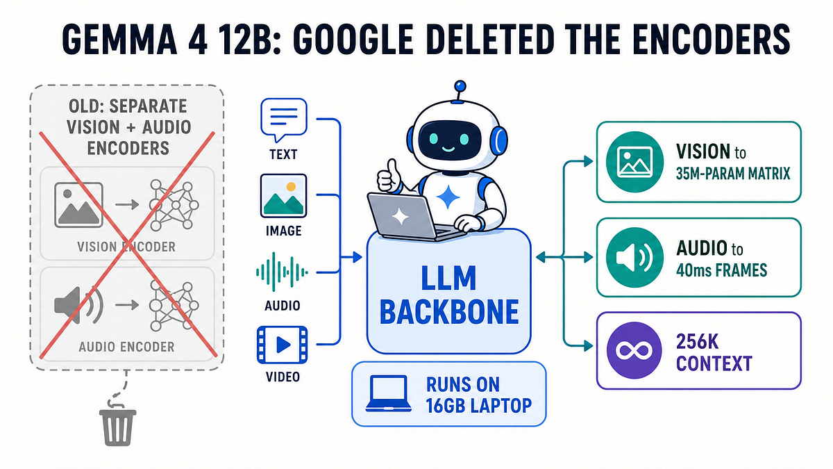 Google Ditched the Encoders in Gemma 4 12B, and It Runs Multimodal AI ...