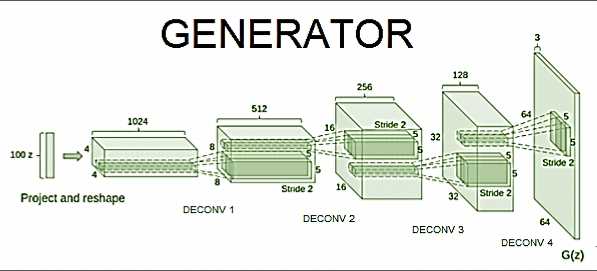 Deep Convolutional GAN. — GANs Series Part 2 | by Ankit kumar | Medium