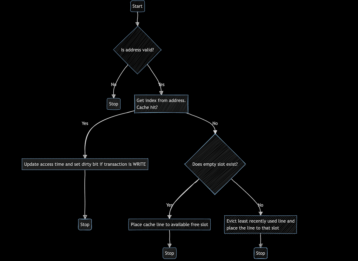 Cache (#13): Four-way set associative cache class method implementation | by LearnCompArch | Medium