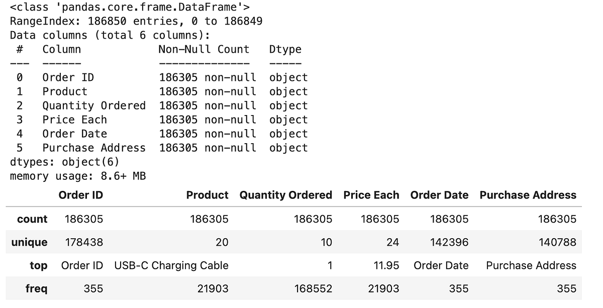 Sales Analysis with Pandas and Tableau | by Ferdy Ocky Fadilla | Medium