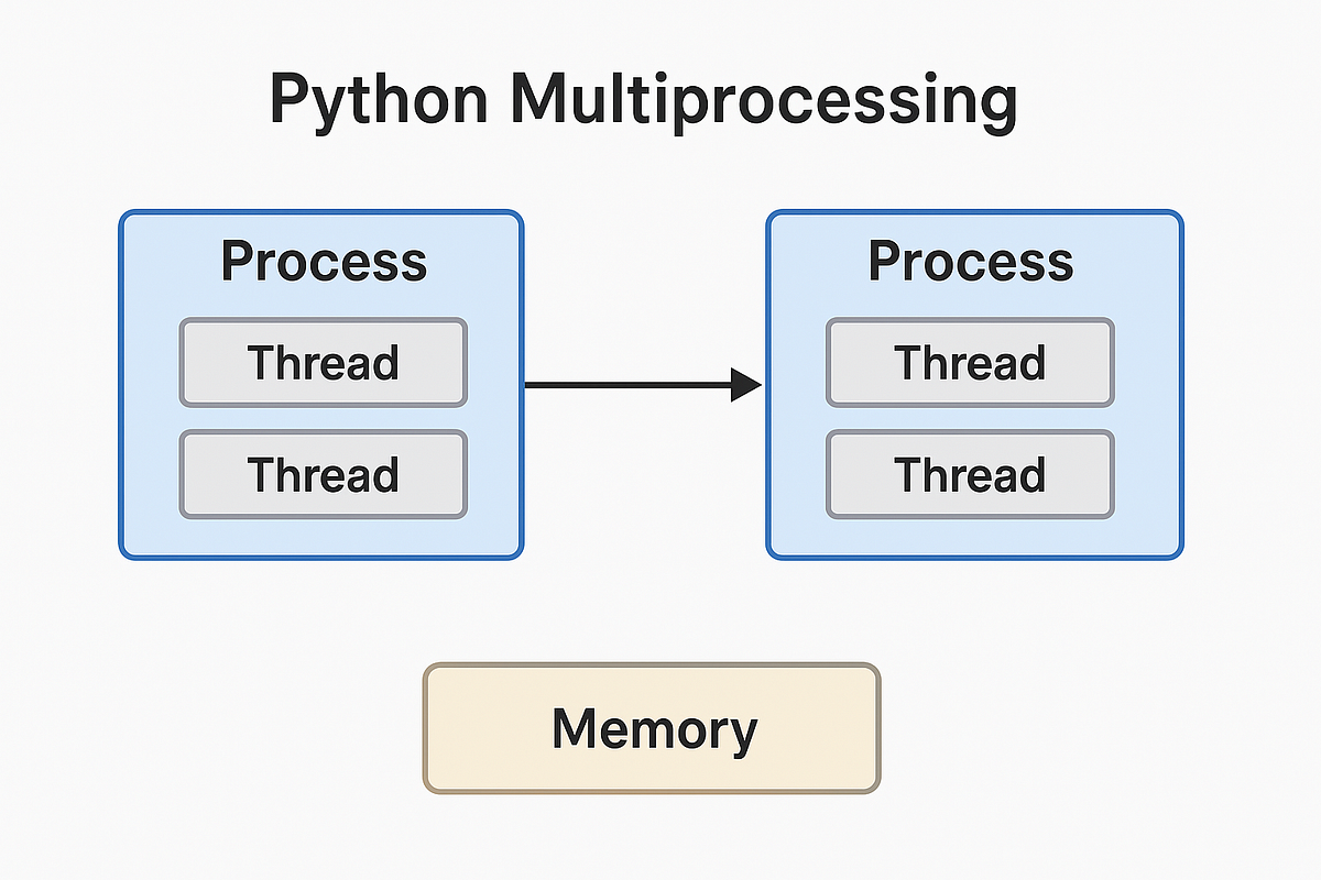 🚀 Python Multiprocessing — A Clear, Structured Deep Dive (With Real ...