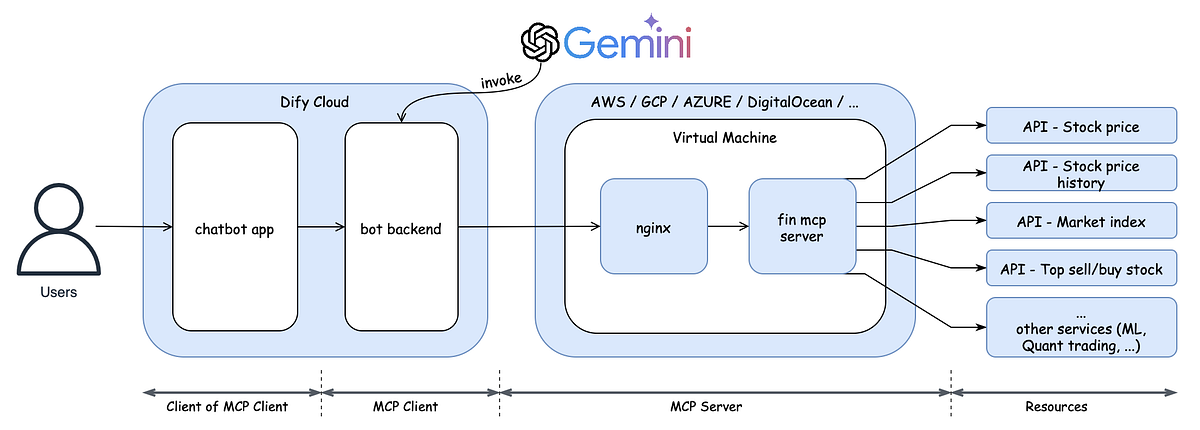 [Part 1] Remote SSE MCP Server: How I Built a Powerful Fintech AI Agent ...
