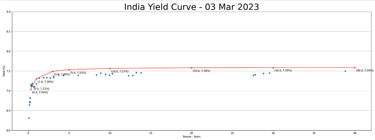 Exploring India Yield Curve in Python | by Rahul N Sekar | Medium