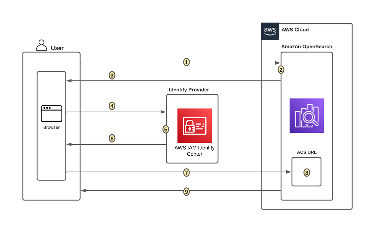 Integrate AWS IAM Identity Center(SSO) SAML with for Amazon OpenSearch Dashboard | by Madan ...