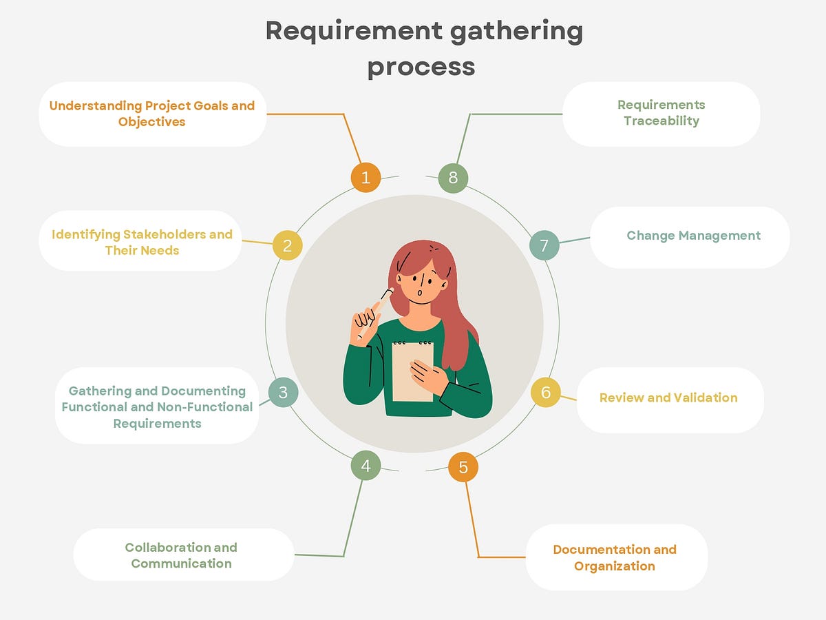 Effective Requirements Gathering and Management in Software Projects ...