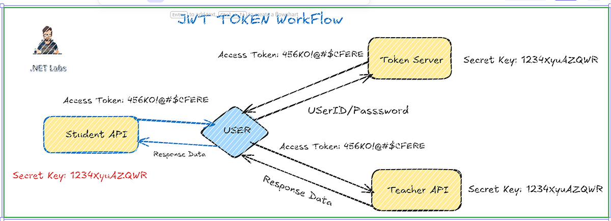 Microservices Authentication: Token Server Setup with Working Code | by ...