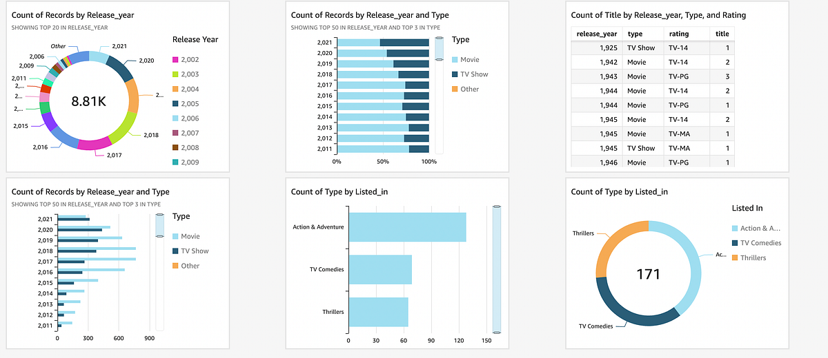 Bring Your Data to Life: Creating Visualization on Amazon QuickSight ...