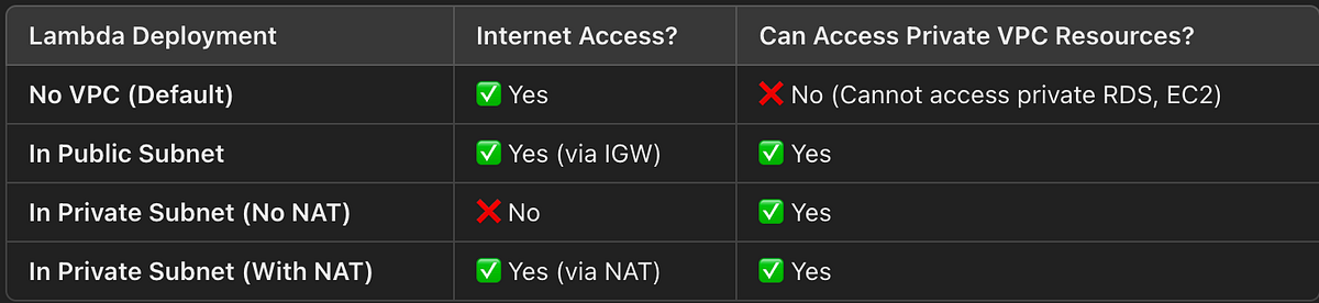 AWS Lambda Service — 02. Understanding about lambda execution… | by Akshay | Feb, 2025 | Medium