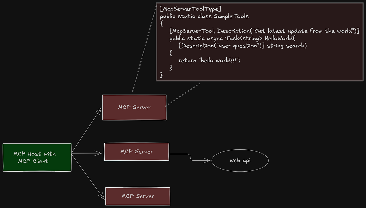 Building Your First MCP Server with C# SDK: A Step-by-Step Guid | by ...