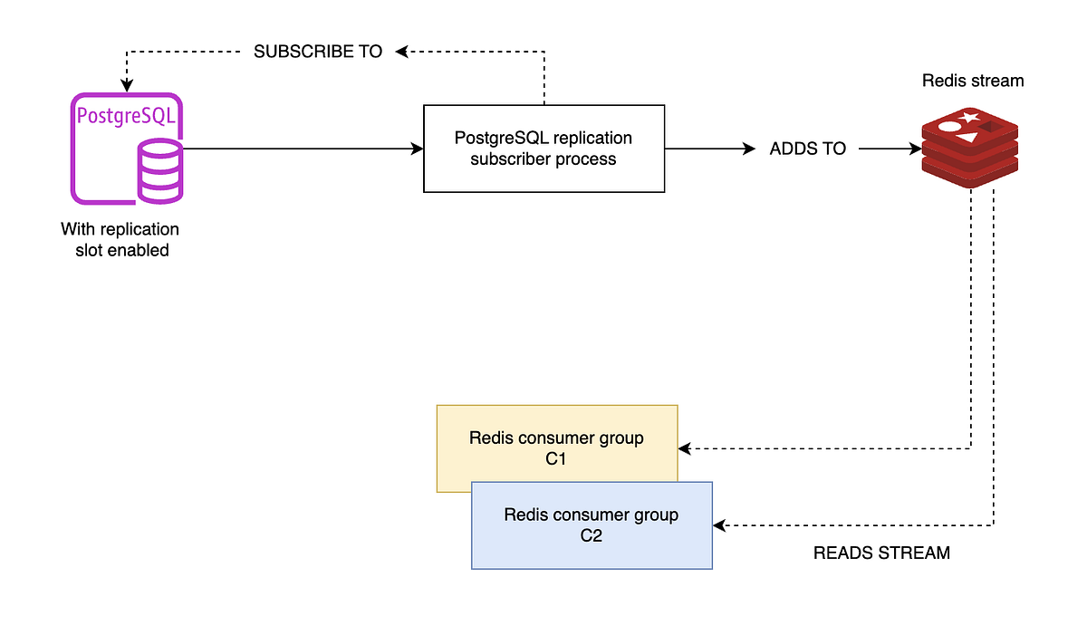 Ditching AWS DMS: A Leaner CDC Pipeline with PostgreSQL and Redis Streams | by XD | Medium