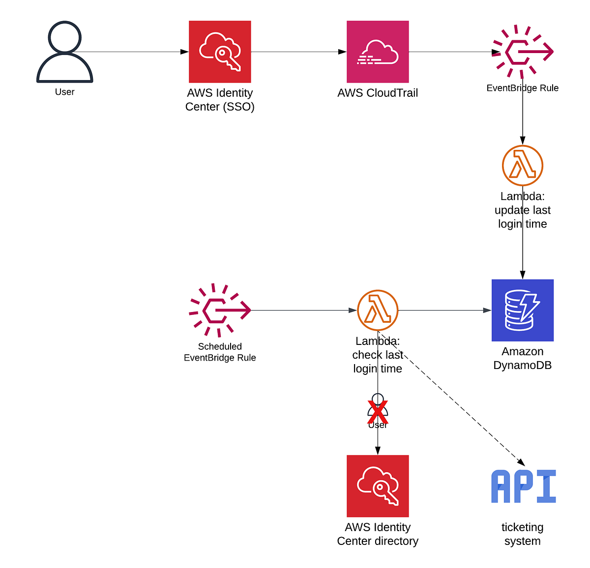 How To Automatically Delete Inactive Users from AWS Identity Center | by Don Spidell | Medium