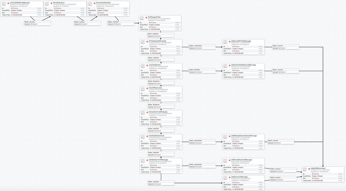 Consuming GitHub webhook events with Cloudera Flow Management | by Ferenc Erdei | Cloudera | Medium