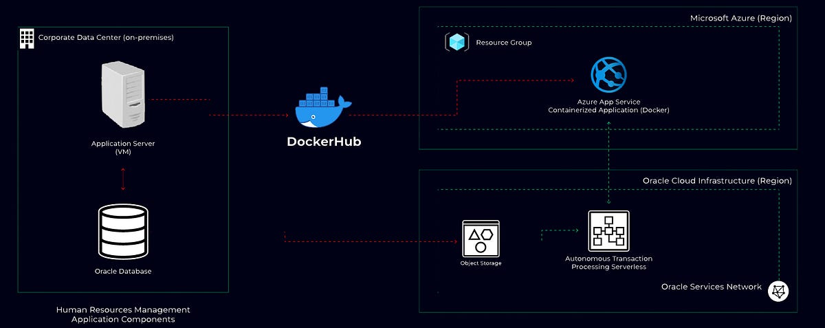 High-Level Solution Overview: MultiCloud Migration with OCI & Azure | by Marcelo Flores | Medium