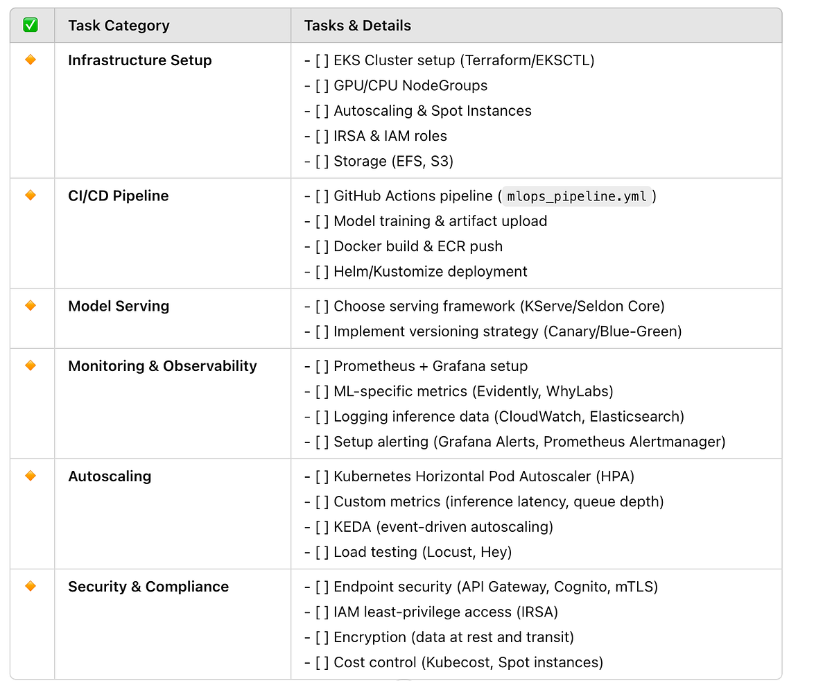 EKS + MLOps Deployment Checklist. This checklist and template give you ...