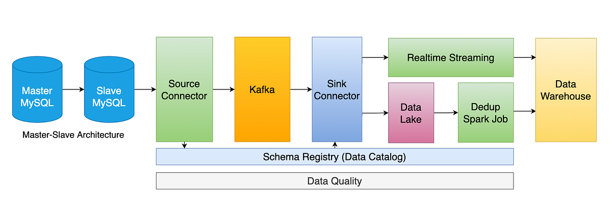 Sourcerer: MySQL Ingestion at Scale | by Abhinav Dangi | Myntra ...
