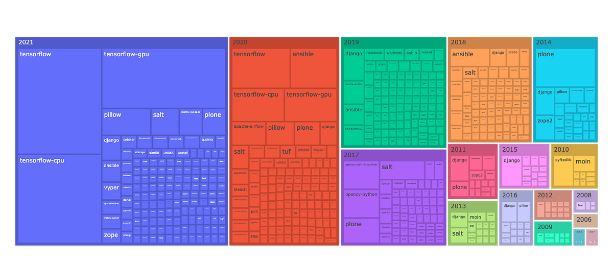 The Python Vulnerability Landscape | by Andrew Scott | Geek Culture ...