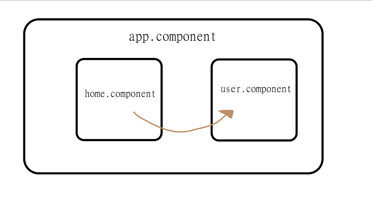 How to Share Data Between Components in Angular Using Subject for Real-Time Communication. | by ...