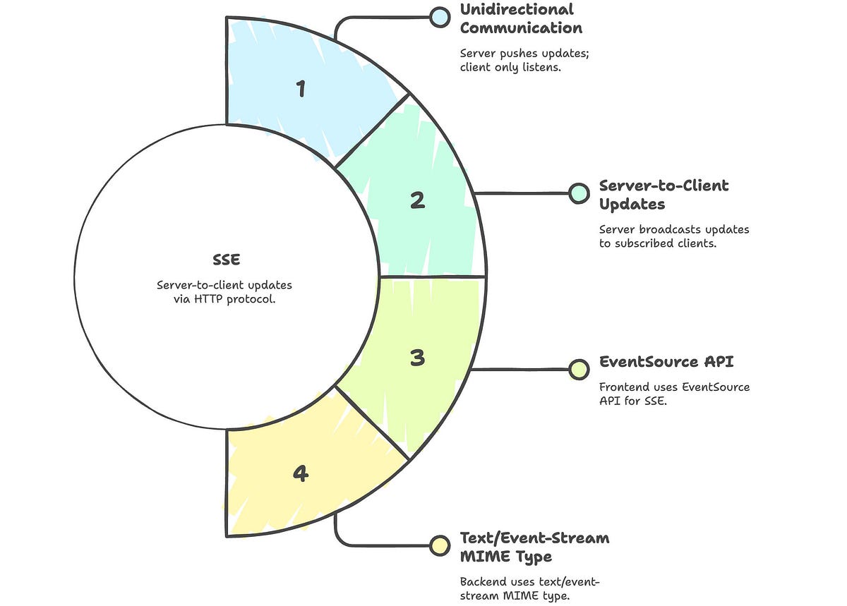 Level Up Your JavaScript App with Real-Time Streaming Using SSE | by ...